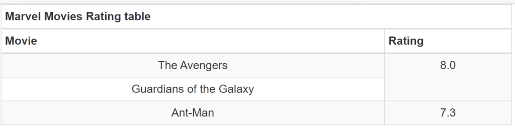 How To Merge The Table Cells In HTML 