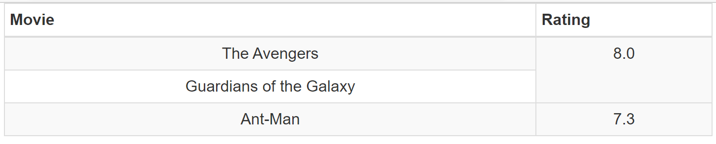 How To Merge The Table Cells In HTML 