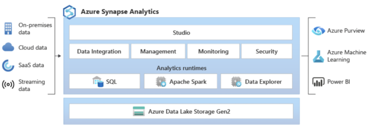 What is Azure Synapse Analytics?